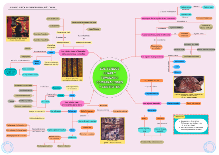 Mapa Mental: Tejidos Huari y Tiahuanaco Comparaciones y Contextos | PDF ...