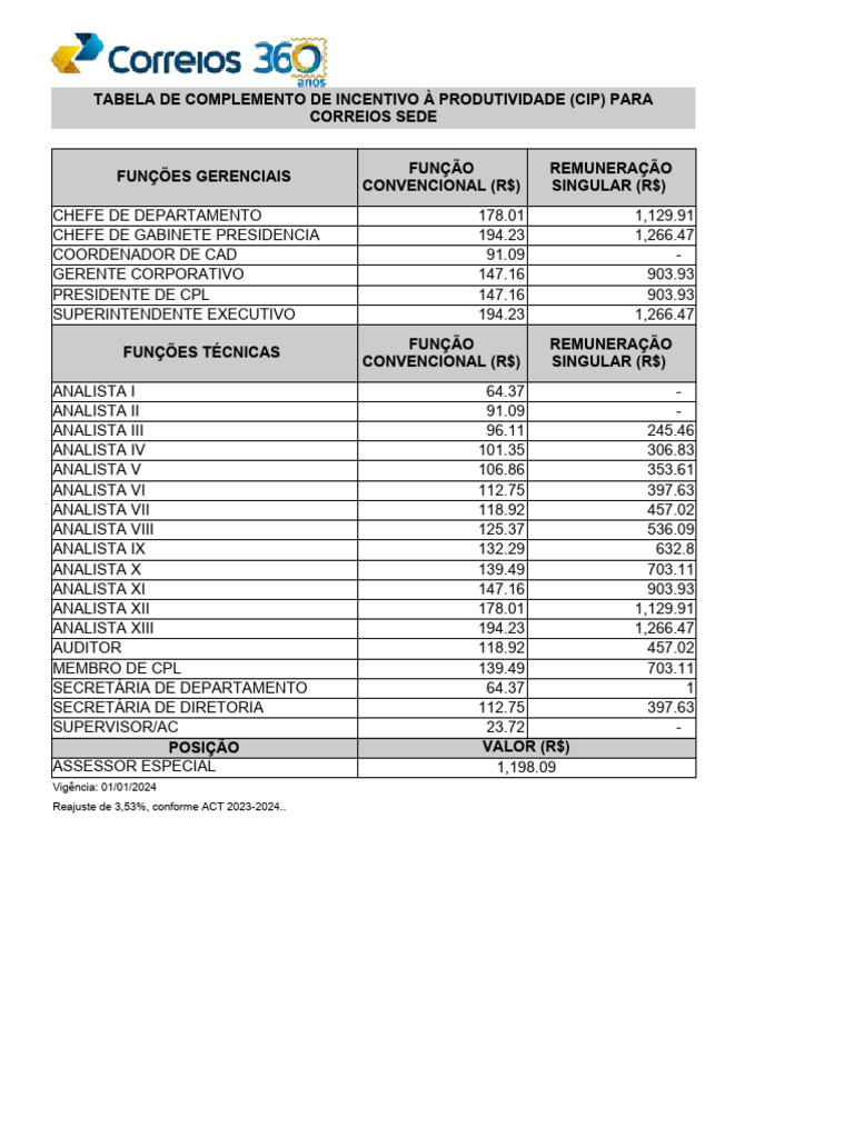 Tabela de Funcoes Cip Cs | PDF