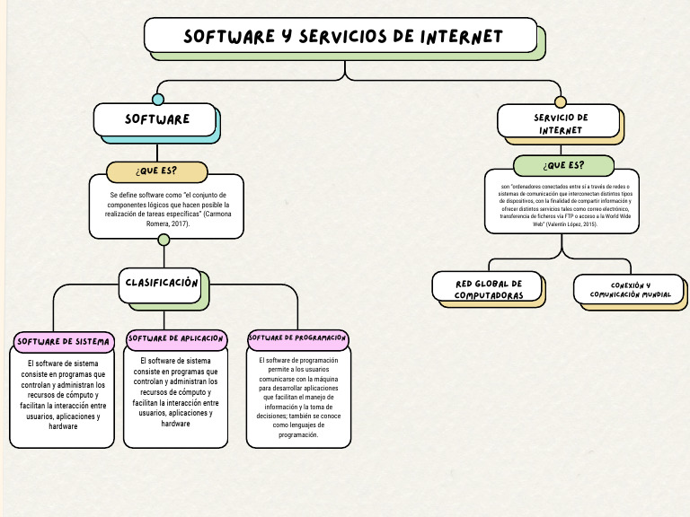 Mapa Conceptual Isaac Dominguez | PDF | Protocolo de transferencia de archivos | Software de la ...