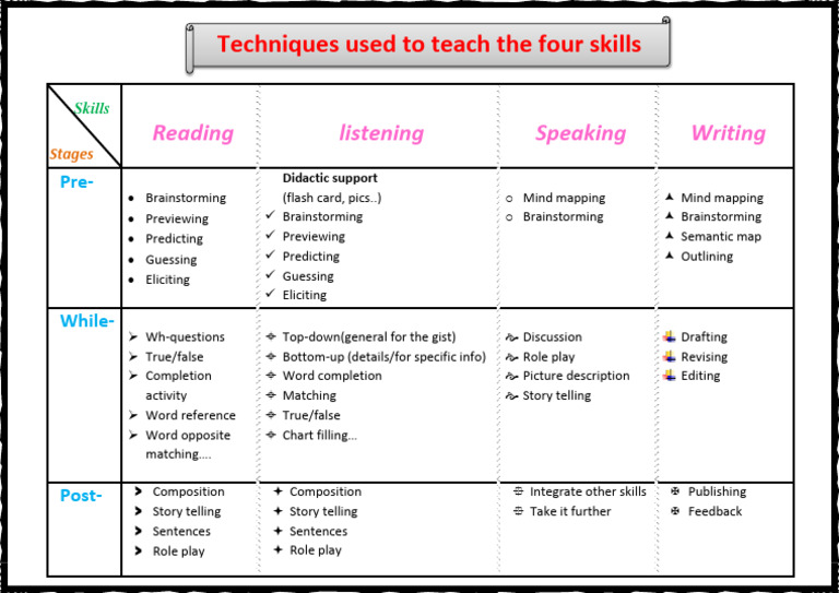 Techniques Used To Teach The Four Skills | PDF