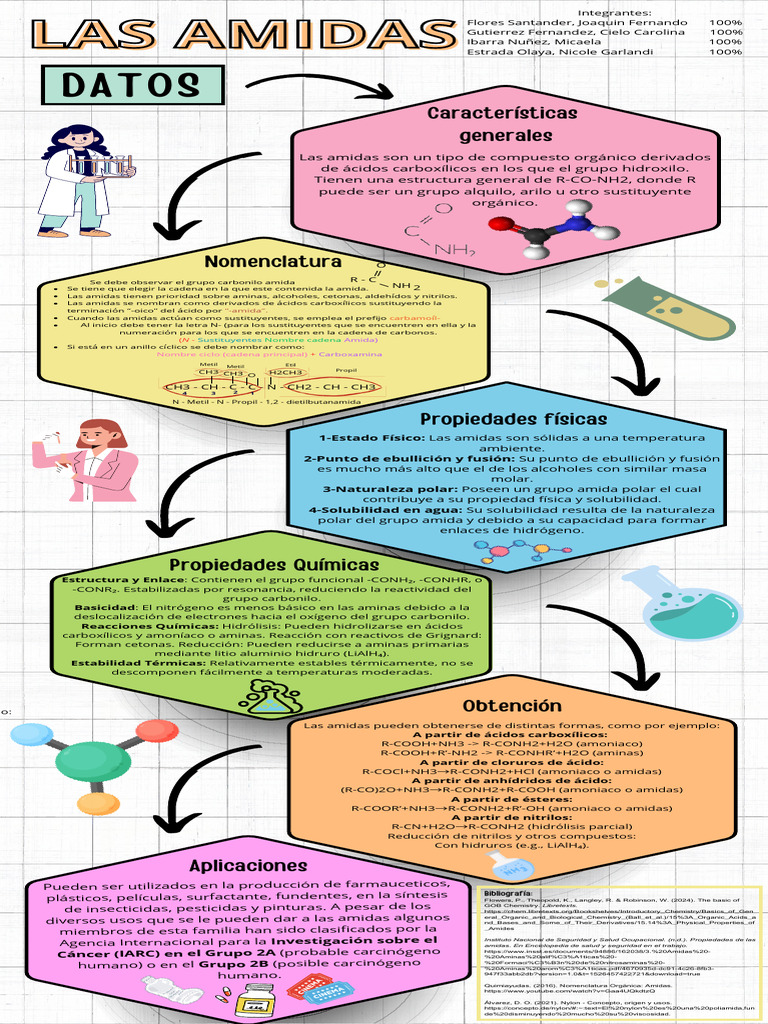Infografia Amidas | PDF | Amida | Amoníaco