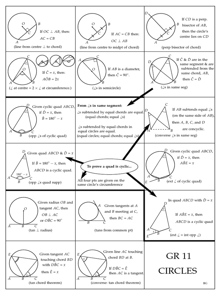 # 5 Summary GR 11 Theroms | PDF | Elementary Geometry | Euclid