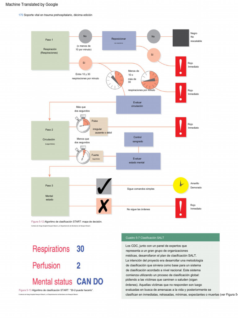 Algoritmo START para Triage en Trauma | PDF | Salud pública ...