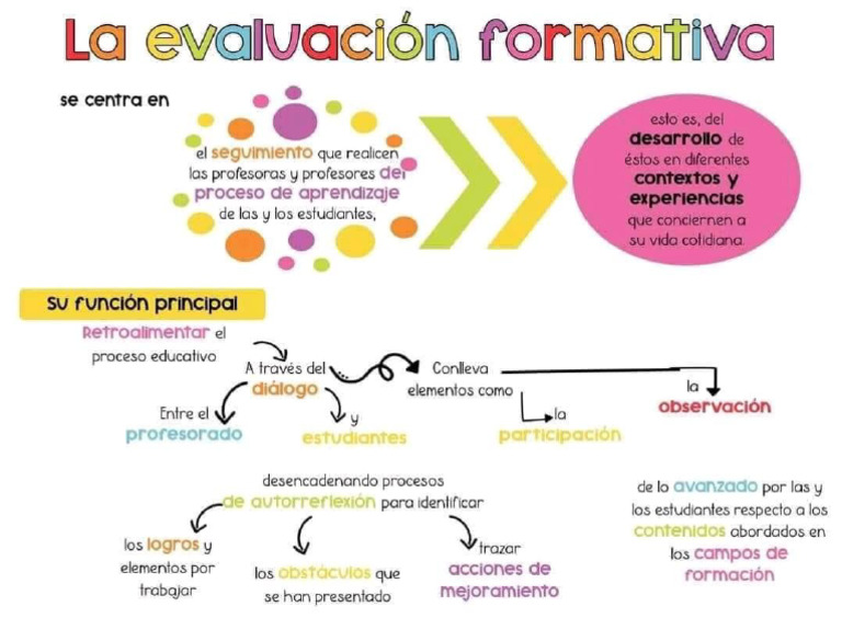 La Evaluacion Formativa | PDF