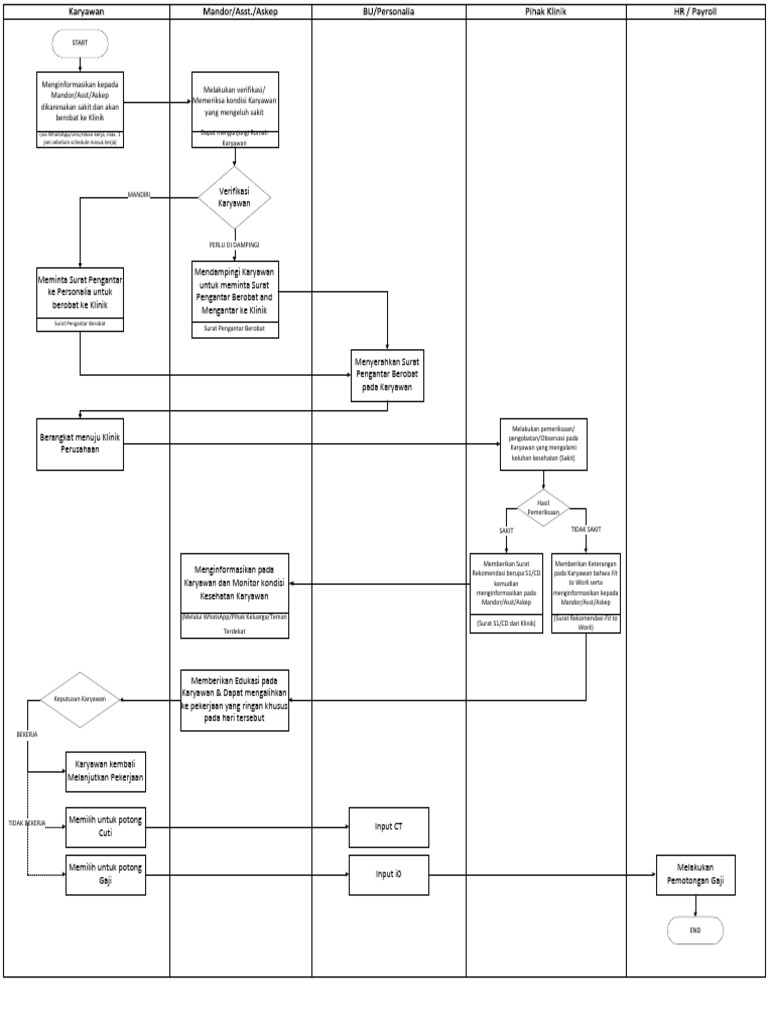 Flow Proses Alur Pengobatan Klinik & Pengobatan Luar Klinik | PDF