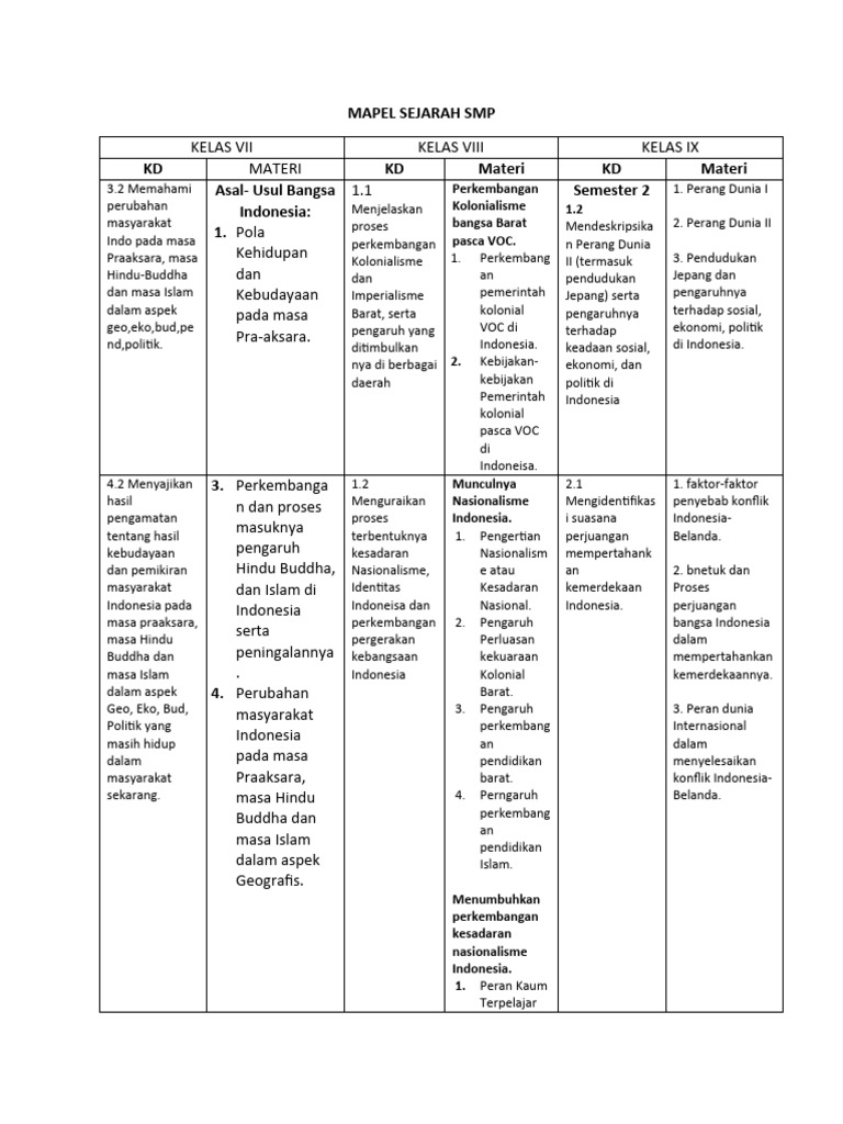Mapel Sejarah SMP | PDF