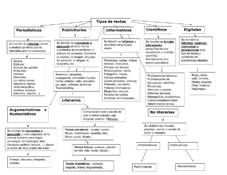 Tipos de Texto 2.0 | PDF