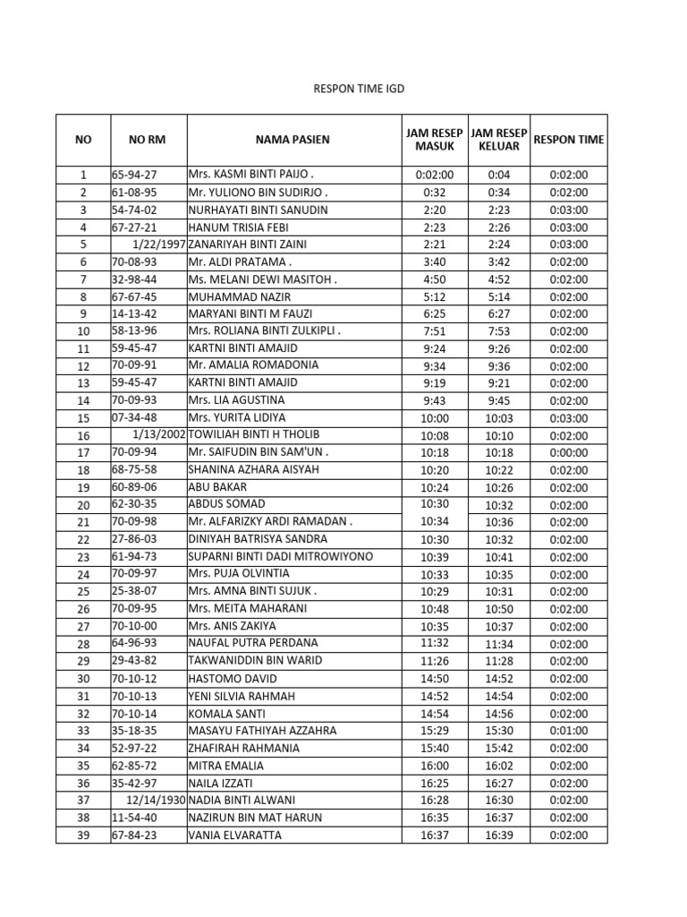 Respon Time Igd Mei 2024 | PDF