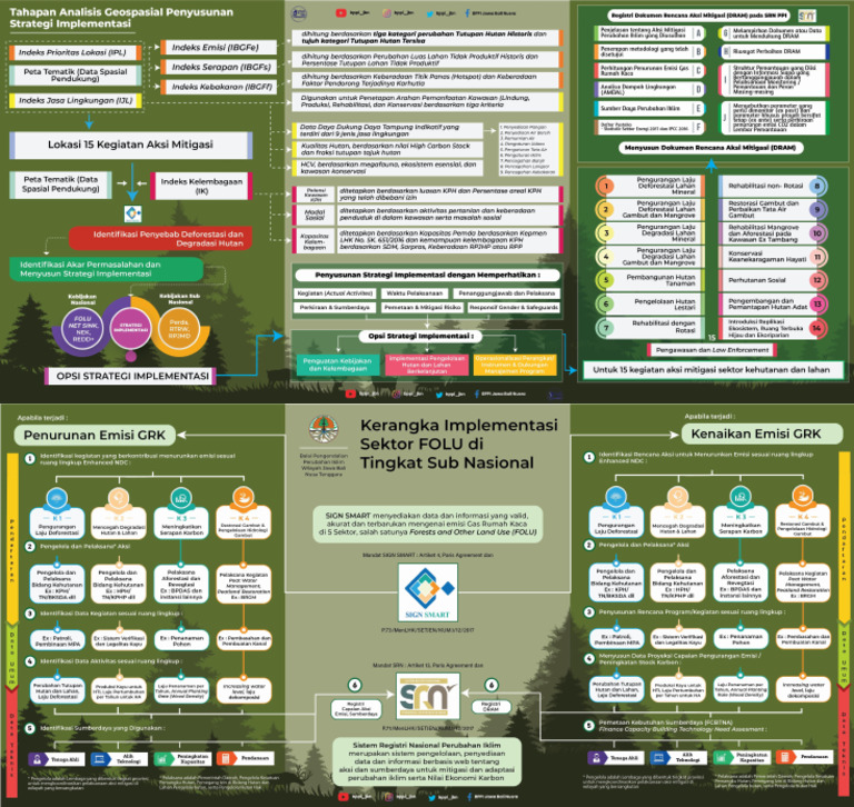 Leaflet Kerangka Implementasi Sektor FOLU Di Tingkat Sub Nasional | PDF