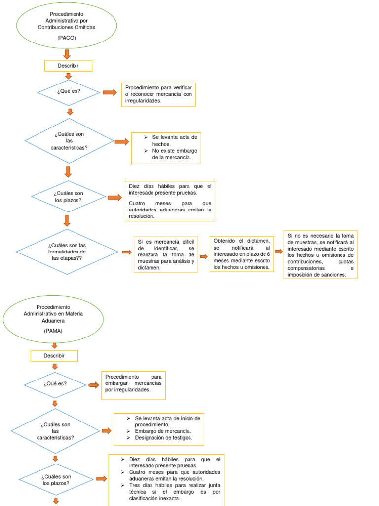 Diagrama de Flujo PACO y PAMA | PDF