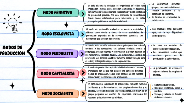 Modos de Produccion | PDF | Feudalismo | Sociedad