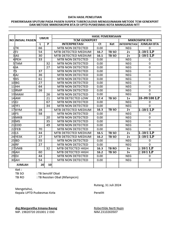 Data Hasil Penelitian | PDF | Tuberculosis | Clinical Medicine