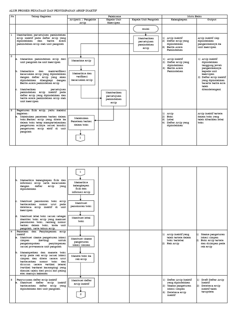 Alur Penataan Dan Penyimpanan Arsip Inaktif | PDF
