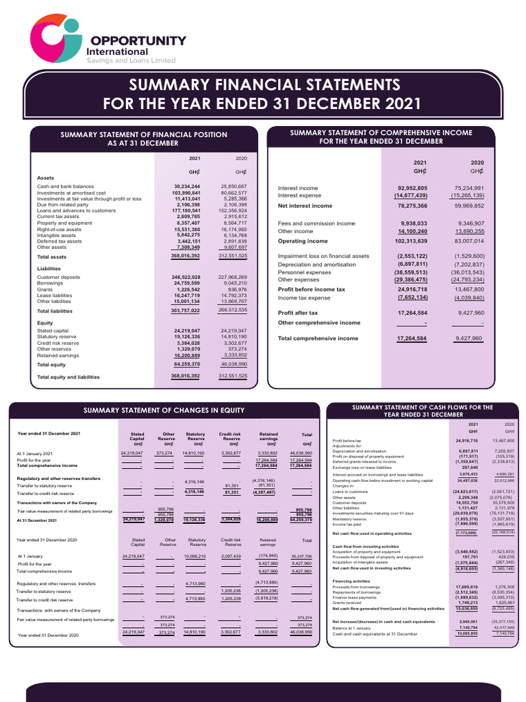 Audited Financial Statement 2021 | PDF | Financial Audit | Financial ...