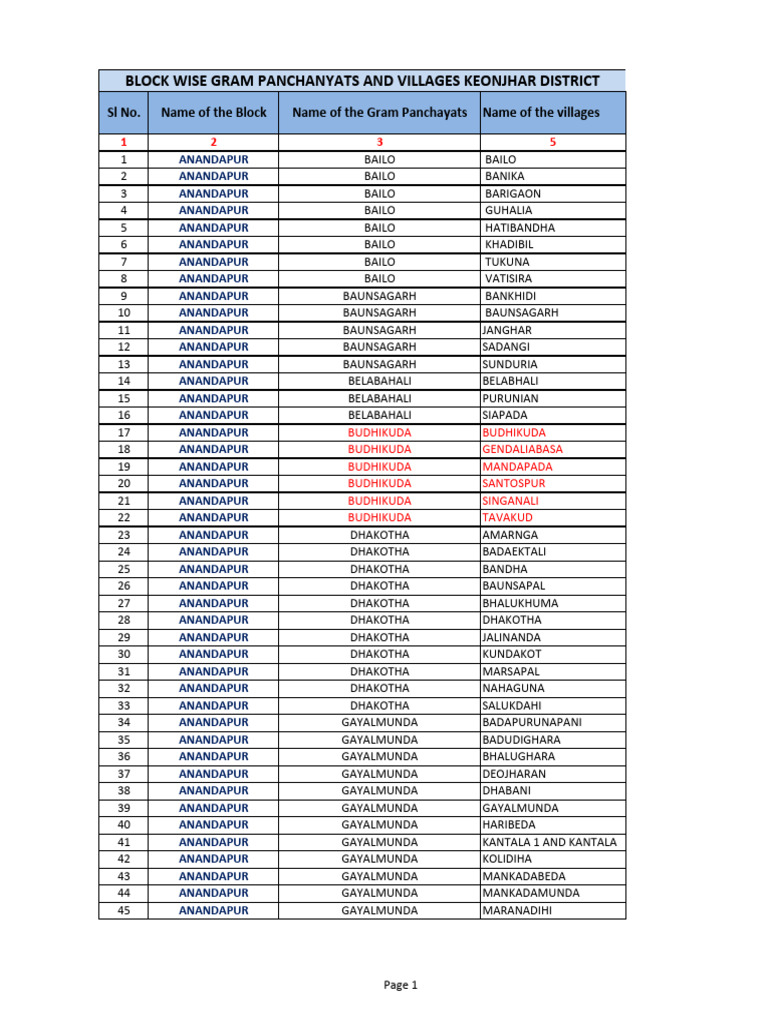 Block Wise Gram Panchanyats and Villages Keonjhar District | PDF