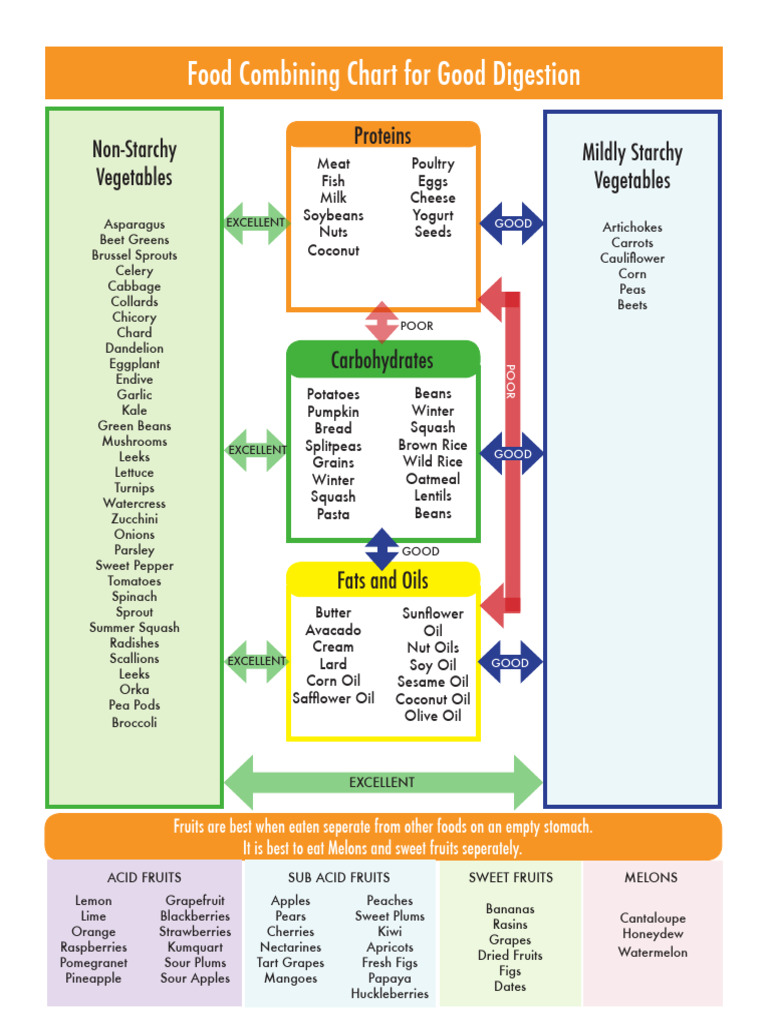 7j5dOuWRTpupRygo46Ab Food Combining Chart | PDF | Fruit | Foods