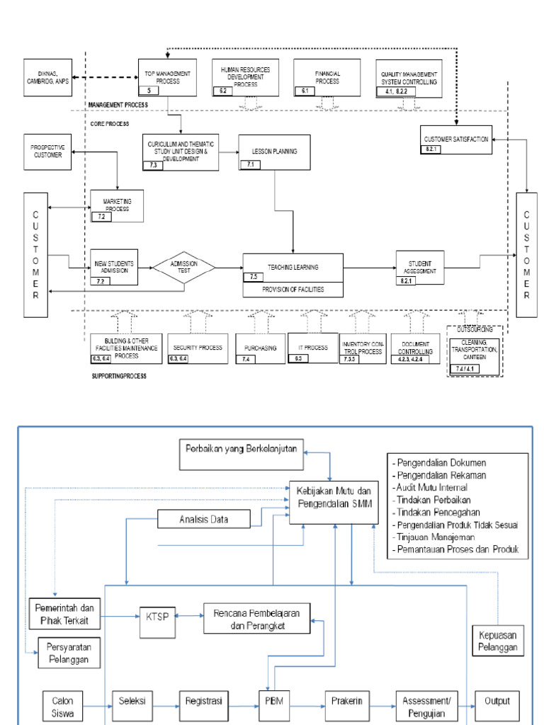 Contoh Proses Bisnis Pendidikan | PDF