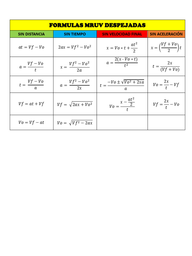 Formulas De Mruv Pin Von Mirvat Daas Auf فيزياء