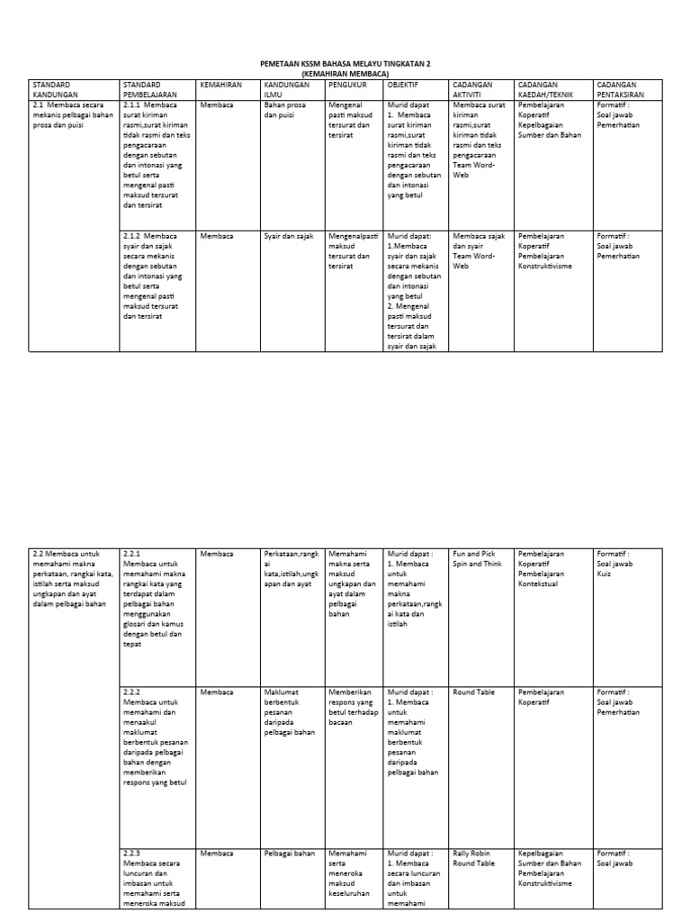 Pemetaan KSSM BM Tingkatan 2 | PDF