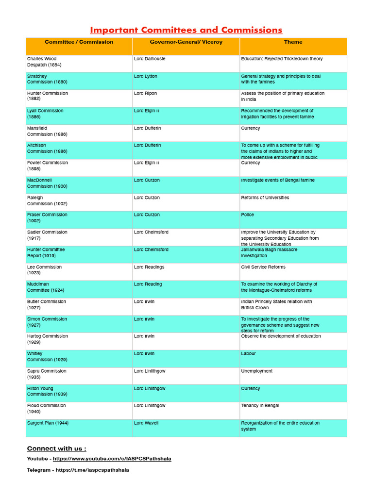 Key Education Commissions in India | PDF | British India | India–United ...