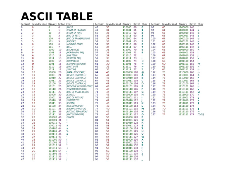 Ascii Table | PDF