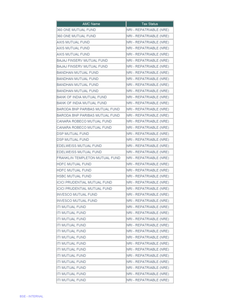 AMC NRI Restricted Country List | PDF | Bachelor Of Science | Financial ...