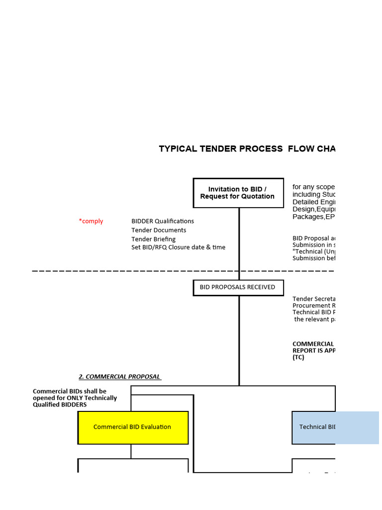 Tender Process Flow Chart Overview | PDF | Procurement | Supply Chain ...