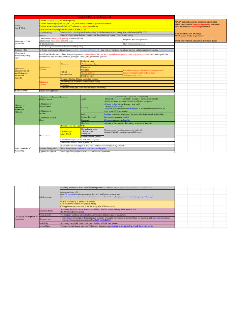 Fa Notes C2 Pdf International Financial Reporting Standards Expense