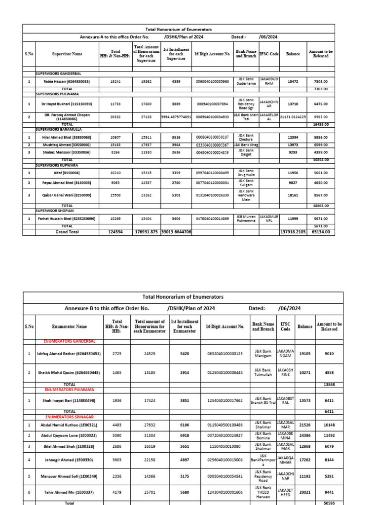 Total Honorarium of Enumerators Annexure-A To This Office Order No. /DSHK/Plan of 2024 Dated ...