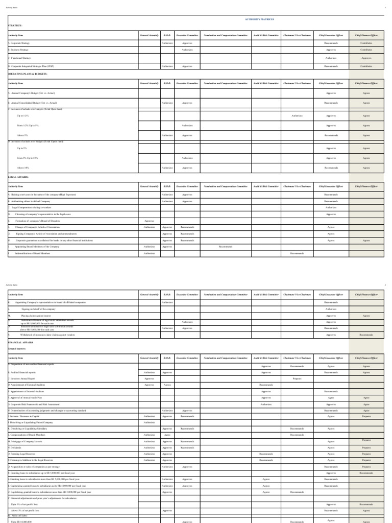 0915 Authority Matrix | PDF | Banks | Credit