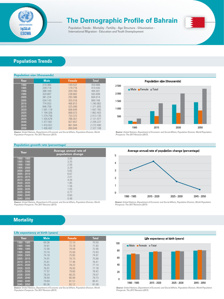 Bahrain Population Trends and Projections | PDF | Maternal Death ...