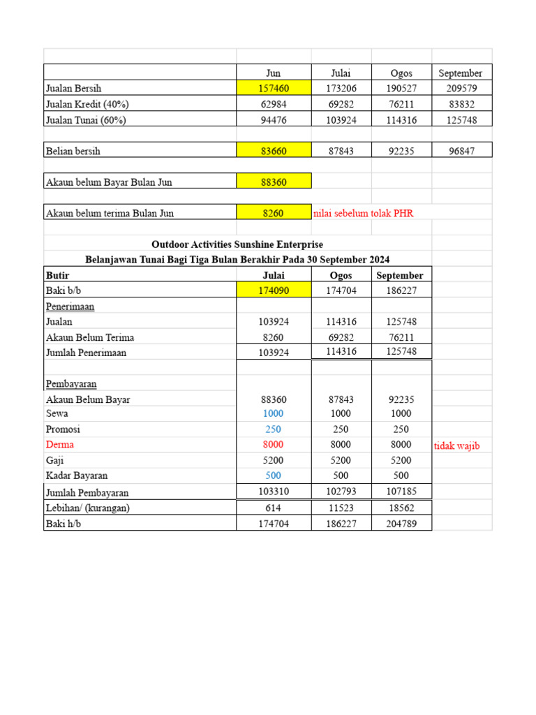 Semakan Belanjawan Tunai Projek Akaun 2024 | PDF