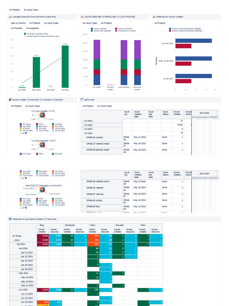 EazyBI Dash Board | PDF