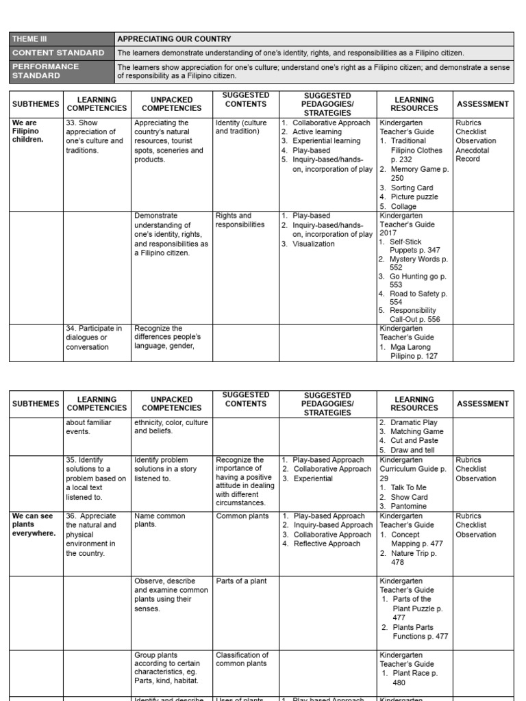 Final Theme 3 Unpacked Learning Competencies - Matatag Curriculum | PDF | Inquiry Based Learning ...