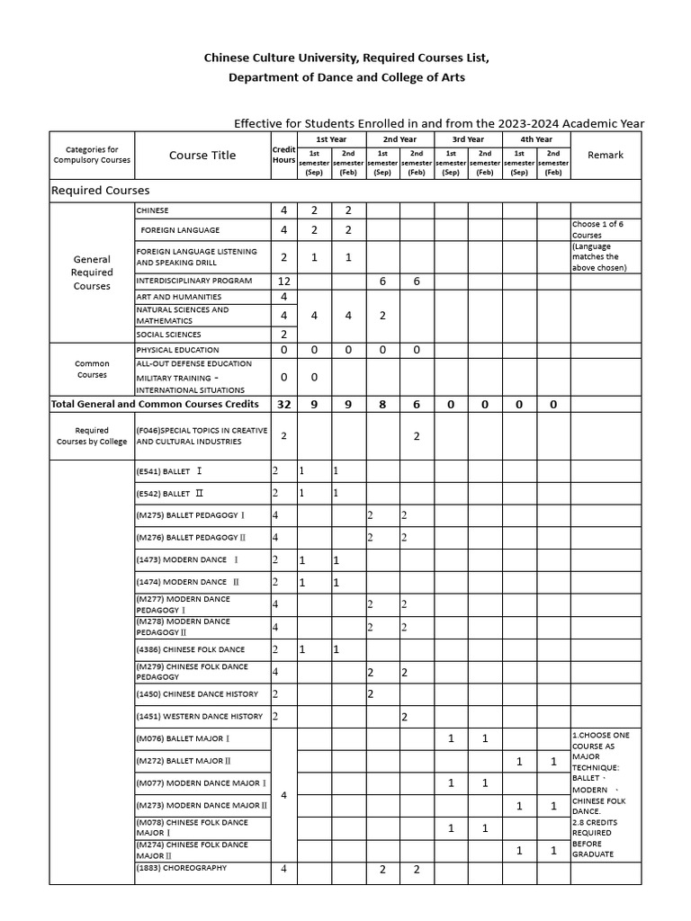 64fe8b9f1ad91 Ccu Dance Department Required Course List 2023 | PDF ...