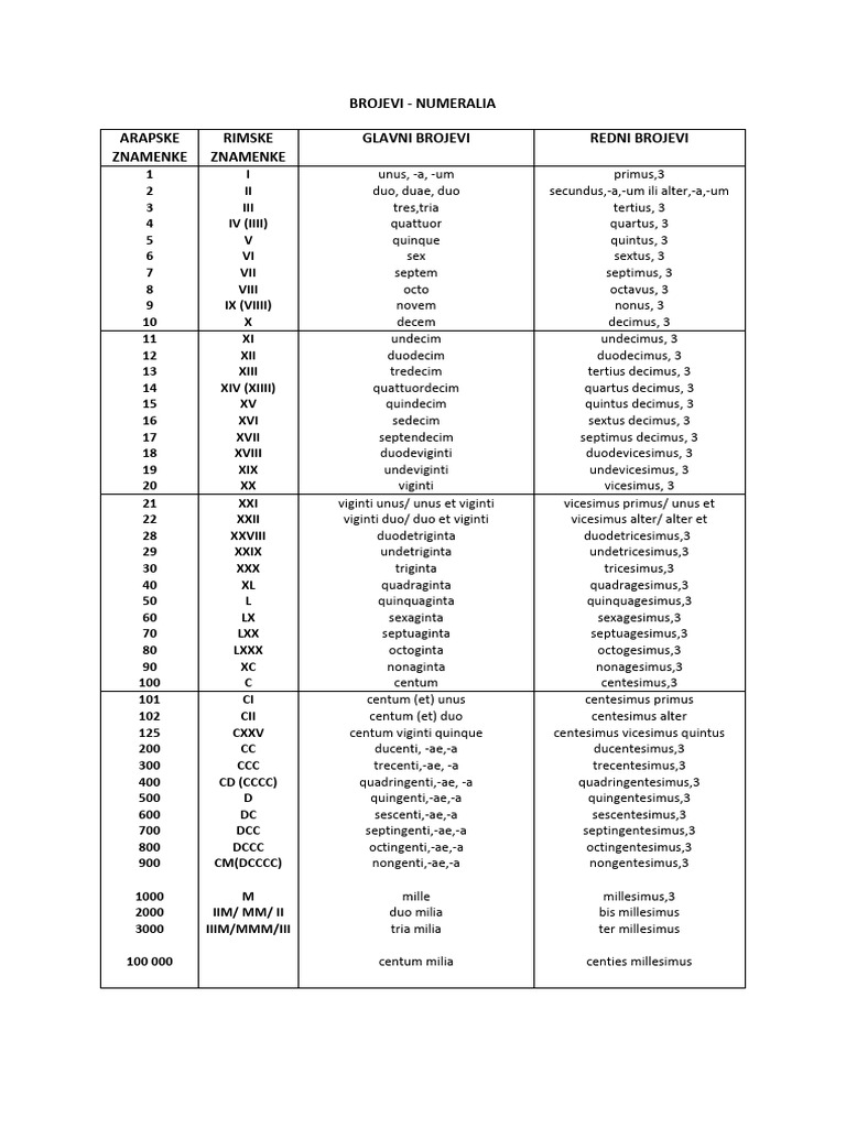 Rimski+Brojevi Glavni+i+Redni | PDF