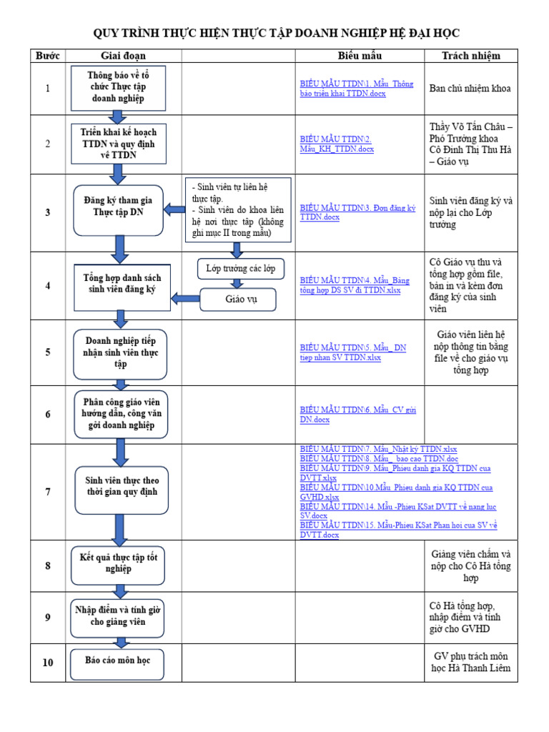 Quy Trinh TH C Tâp Doanh Nghiep He Dai Hoc | PDF