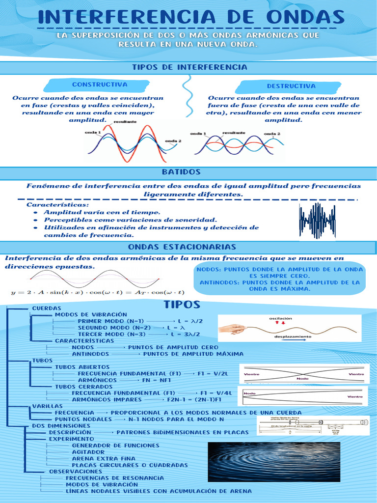 Interferencia de Ondas | PDF