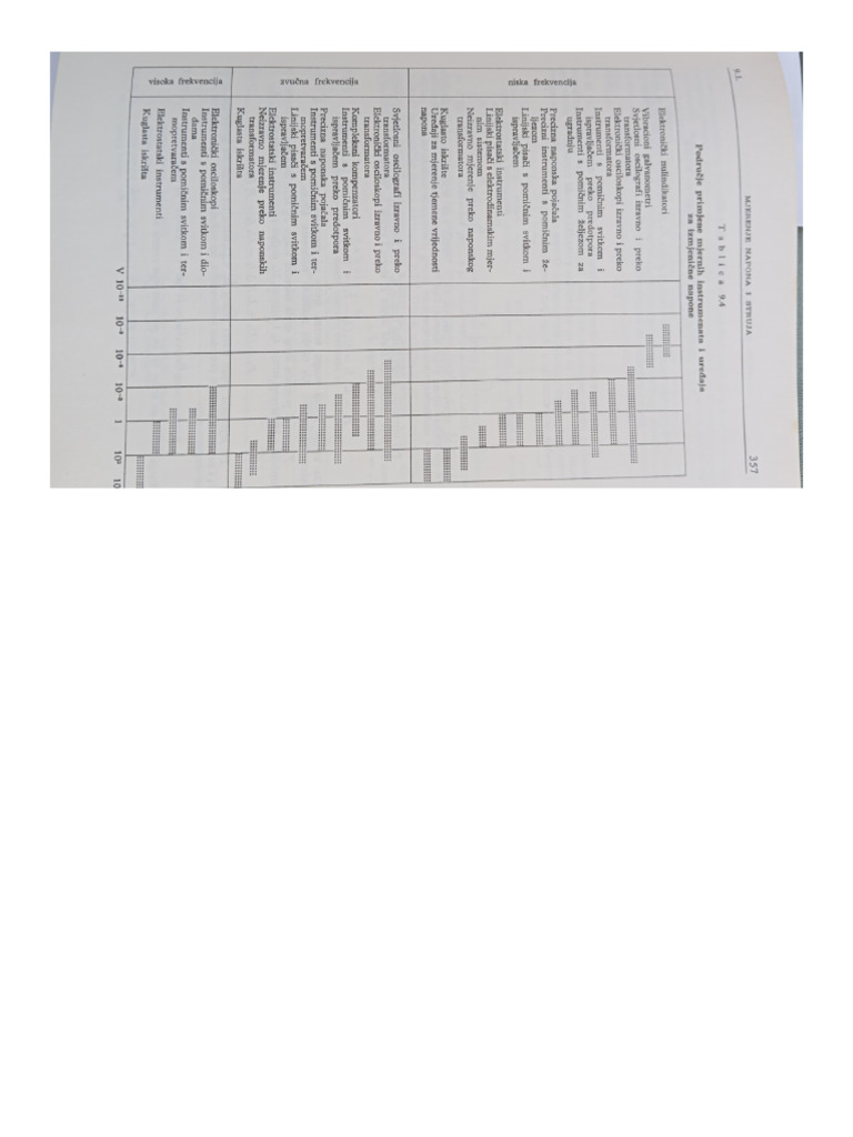 Područje Primene Mernih Instrumenata I Uređaja Za Izmjenične Napone | PDF