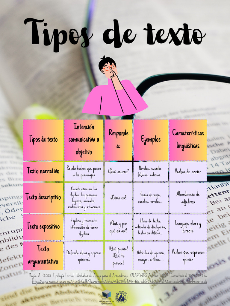 Tipos de Texto | PDF | Comunicación humana | Lingüística