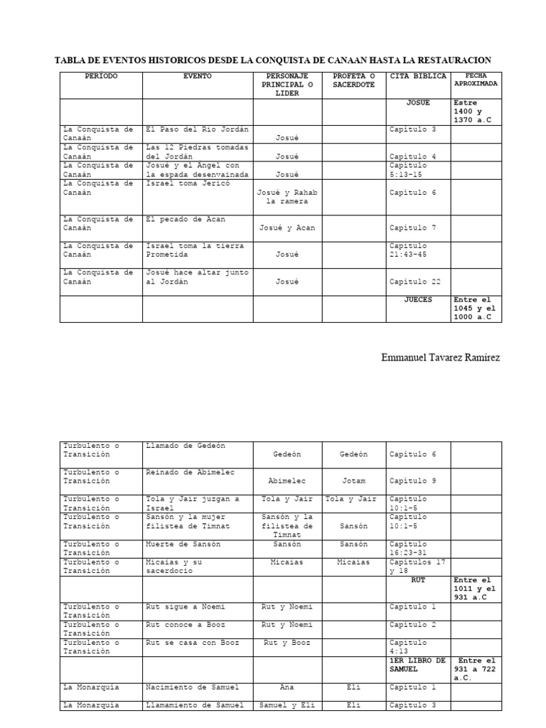 Trabajo Final Josue La Tabla | PDF | Esther | David