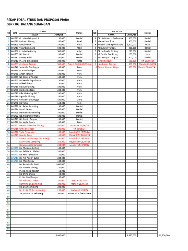 Rekap Struk Dan Props PIARA Batser Total | PDF