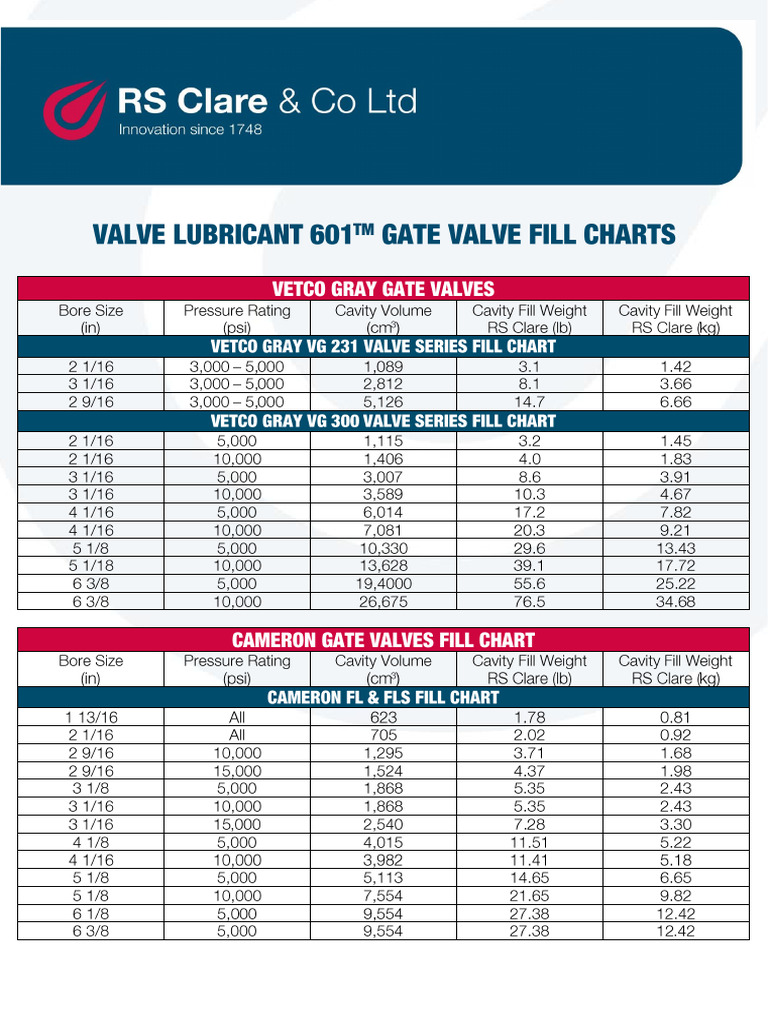 Gate-Valve-Filling-Charts For Greasing | PDF