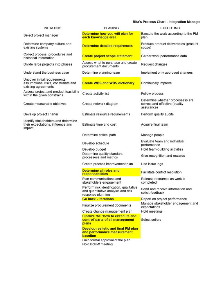 RITA PROCESS CHART | PDF | Audit | Risk