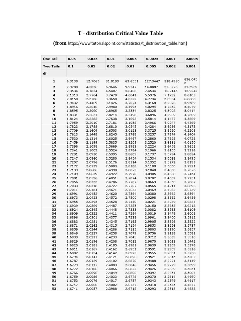 Critical Values and Correlation Coefficients Interpretation | PDF
