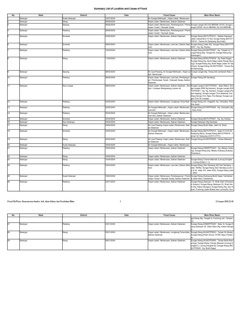 Summary List of Location and Cause of Flood - 20240812 - 221012 | PDF