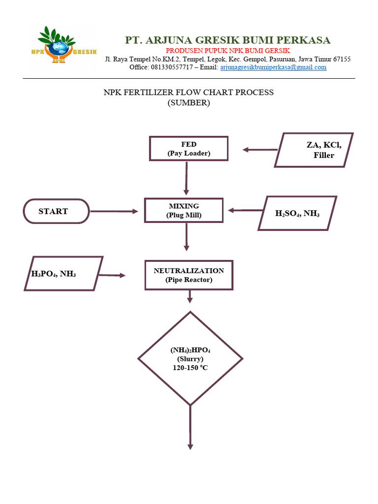 Flow Proses Pembuatan Pupuk NPK BUMI GERSIK | PDF