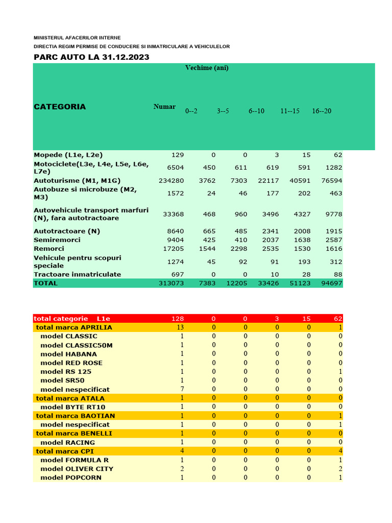 Auto Registration Statistics 2023 | PDF | Harley Davidson | Motor Vehicle