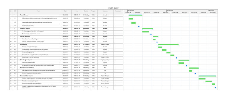 Gantt_Chart | PDF | Business | Science