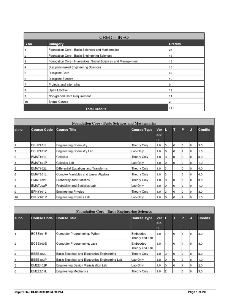 Engineering Course Credit Breakdown | PDF | Educational Technology ...